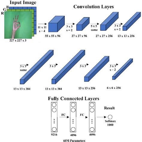 Figure 1 From Alexnet Architecture Based Convolution Neural Network For