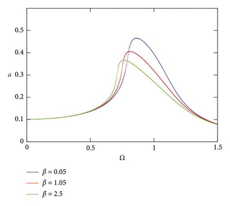 Variation Curve Of The Amplitude A As A Function Of The Excitation Download Scientific Diagram