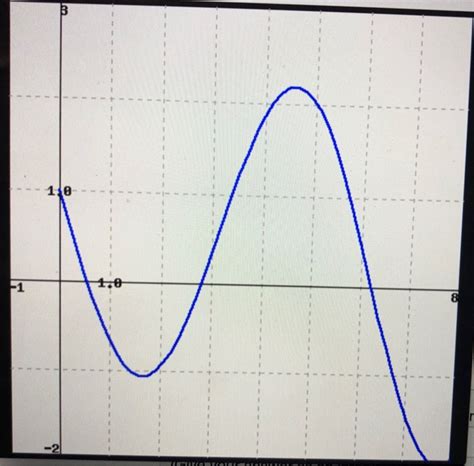 Solved 1 Point Let Gx F Ft Dt Where Ft Is Given