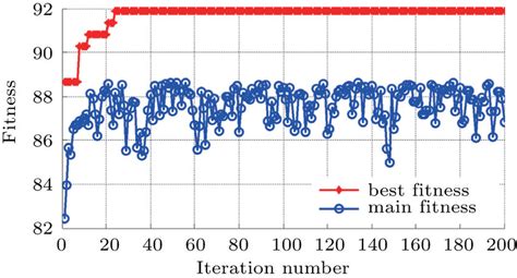 Parameters Optimizing Process In The Downward Direction Download Scientific Diagram