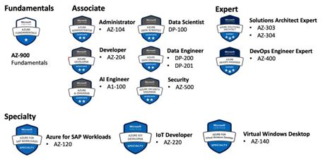 Surbhi Patel On Linkedin Azure Azurecloud Clouddevops Azuredevopsengineer Azuredataengineer…