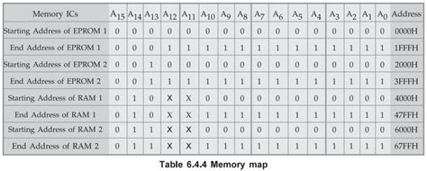 Basic Concepts In Memory Interfacing With 8085 Memory Interfacing