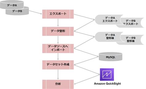 社内データのbiツールとして、amazon quicksightを使ってみた話。 denet 技術ブログ