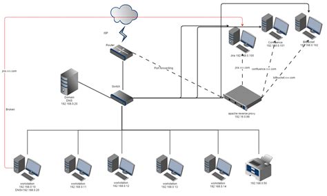 Reverse Proxy Does Not Work With Win Dns Super User
