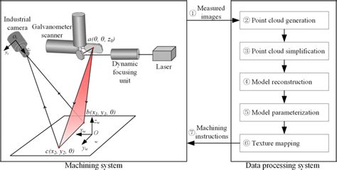 Principle And Process Of The In Situ 3d Laser Machining System Download Scientific Diagram