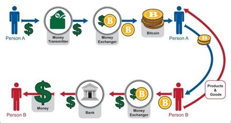 How Bitcoin Works Cryptocurrency Technologies Trendpickle How Bitcoin Works Cryptocurrency Technologies Trendpickle
