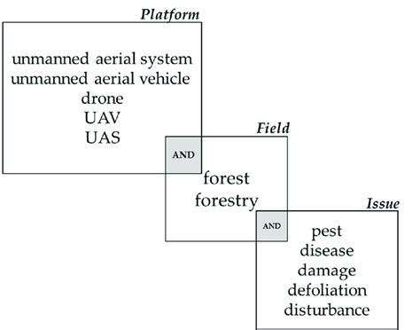 search query design platform and field and issue used download scientific diagram