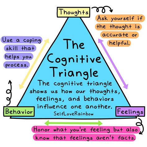 Cognitive Triangle Cognitive Therapy Mental Health Therapy Mental Health Activities