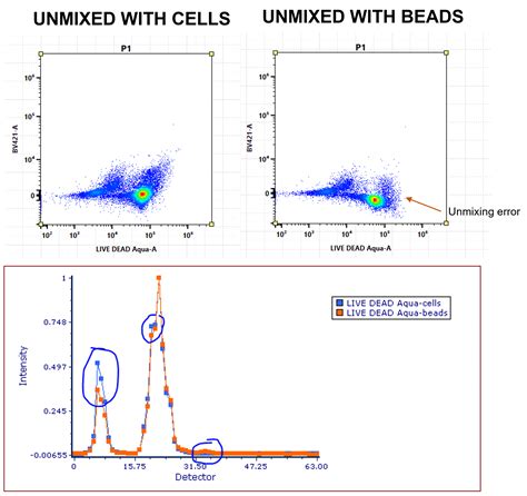 Spectral Unmixing In Flow Cytometry 7 Top Tips For Success
