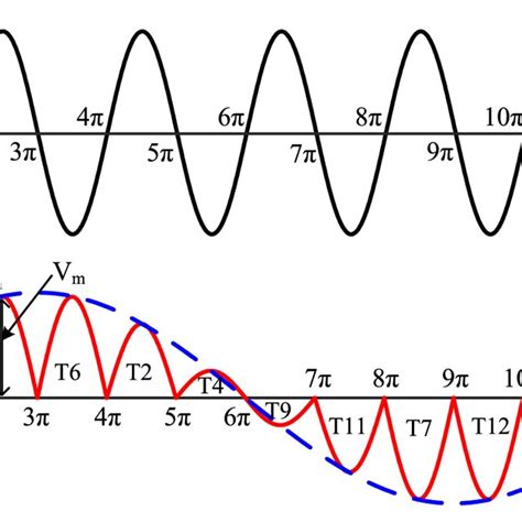 Inputoutput Waveform For F6 Operating Mode Download Scientific Diagram