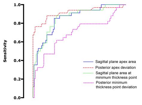 Roc Curve Modelling Sensitivity Versus 1 Specificity For The Variables