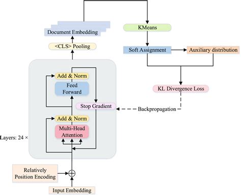 Second Stage Training Of Dec Transformer Download Scientific Diagram