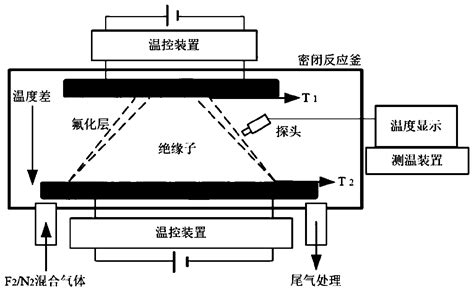 Continuous Gradient Surface Fluorination Modification Device And Method