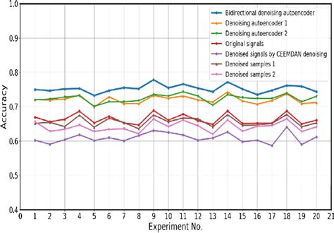 Figure 10 From Bidirectional Denoising Autoencoders Based Robust Representation Learning For