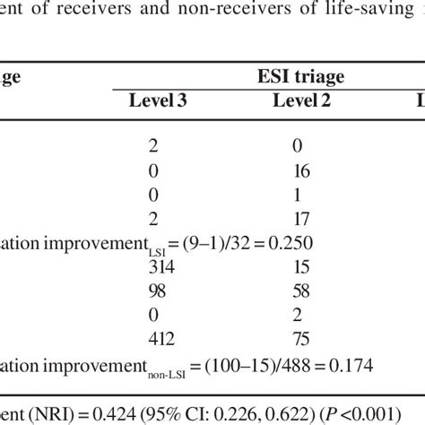 Pdf Emergency Severity Index Compared With 4 Level Triage At The Emergency Department Of