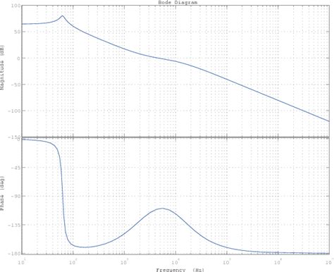 Figure 2 From Fixed Order Controller Design With Frequency Domain