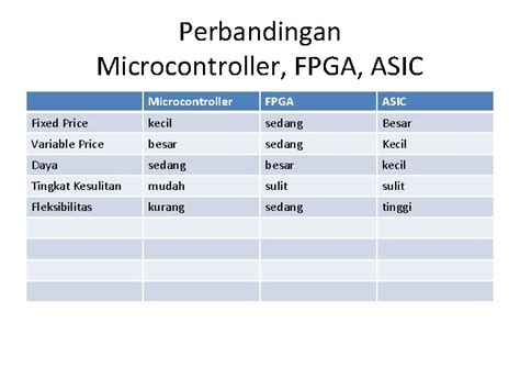 Perbandingan Microcontroller Fpga Asic Microcontroller Fpga Asic Fixed