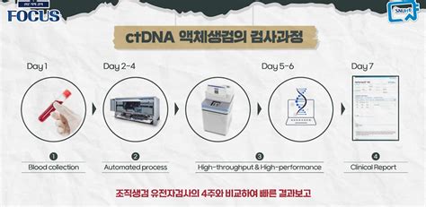 혈액검사로 암 진단이 가능하다 액체생검 서울대학교병원