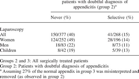 Observed Negative Appendectomy Rate As Compared With Theoret Ical