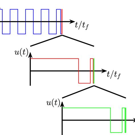 schematic description of the time scale invariance of the optimal