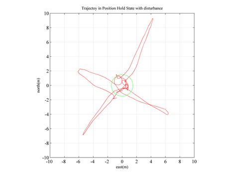Experimental Performance Of Autonomous Position Holding In Which Human