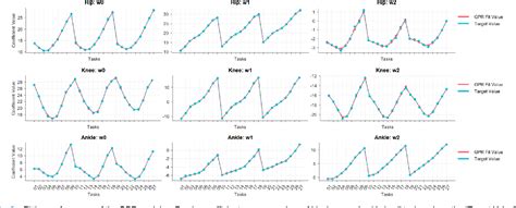 Figure 2 From Modeling And Individualizing Continuous Joint Kinematics Using Gaussian Process