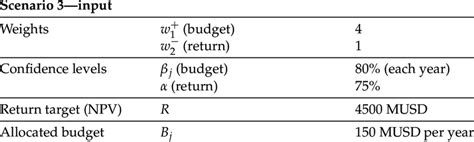The Optimal Project Selection For Scenario 3 Download Scientific Diagram