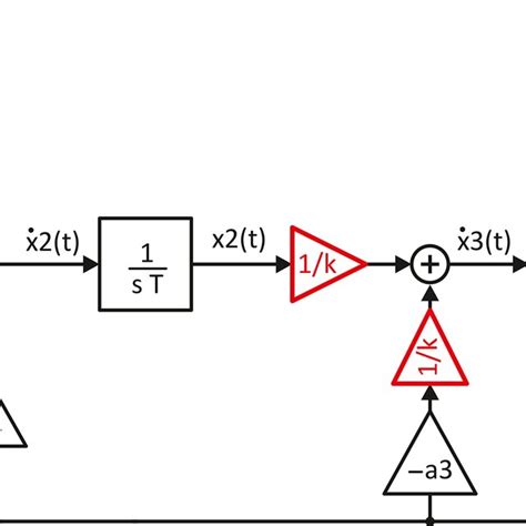 Scaling Problem In A Single Loop Ct Modulator Download Scientific