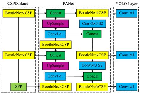 Yolov5 Network Architecture 15 Csp Cross Stage Partial Network