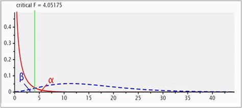 G Power Analysis For Statistical Power Critical F Value And Sample