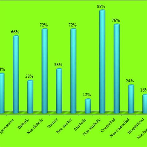 Bar Diagram Showing Percentage Distribution Of The Demographic Download Scientific Diagram