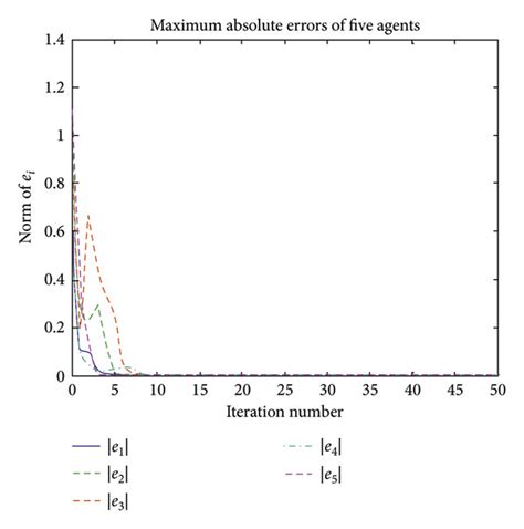 Iterative Learning Tracking Control Of Nonlinear Multiagent Systems With Input Saturation Liu