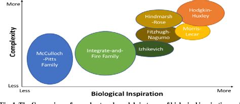 Figure 1 From Fpga Realization Of A High Speed Spiking Neural Network With Modified Lif Neurons