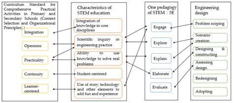 A Laser Cutting Centered Stem Course For Improving Engineering Problem