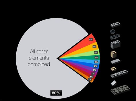 Top 10 Most Common Lego Elements Did You Know That The Top… Flickr