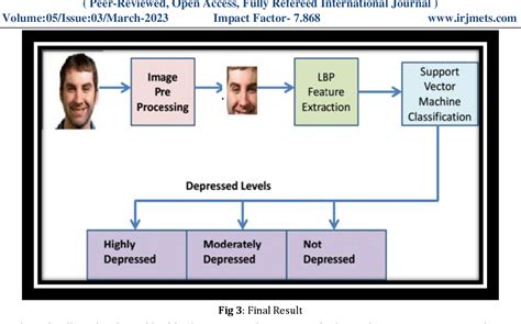 Figure 3 From Stress Detection Using Machine Learning And Image