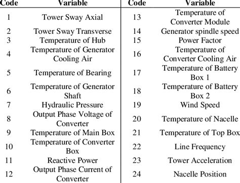 Scada Variables Of Wind Turbine Download Scientific Diagram