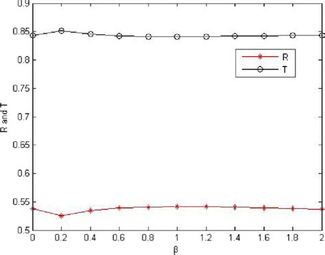 The Transmission And Reflection Coefficients Against D H For Download Scientific Diagram