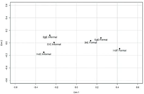 Two Dimensional Mds Plot Of Six Variety And Level Of Formality