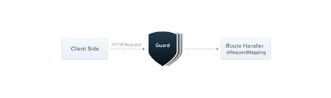 Guards Nestjs Implementation Role Based Authentication And