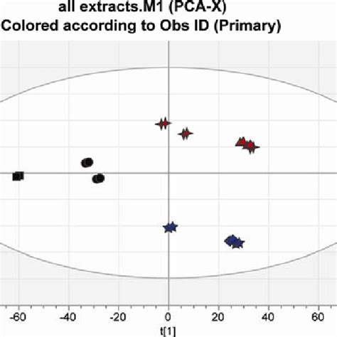 Clustering Analysis Of Ir Data By Using Principal Component Analysis Of