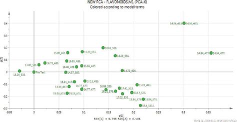 Pca Loadings Plots Based On Uplc Qtof Msms Chromatograms From Negative