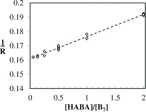 Relaxation Kinetics Of The Av Haba Complex And Unlabeled Biotin The