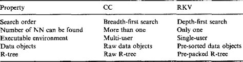 Table 1 From A Concurrency Control Algorithm For Nearest Neighbor Query Semantic Scholar