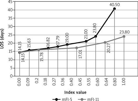 Modified Frailty Index As A Predictor Of The Long Term Functional