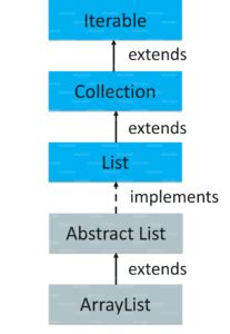 Java ArrayList Level Up Your Java Programming With Examples Edureka
