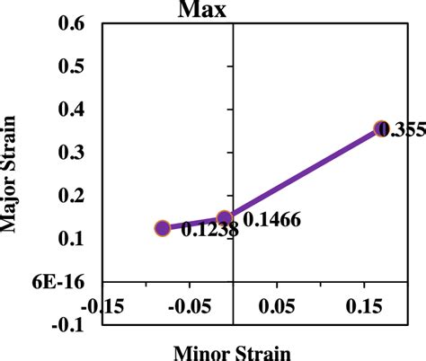 Forming Limit Diagram For Isotropy À Numerical Simulation Download Scientific Diagram