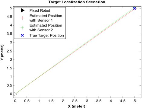 ．multi Sensor Target Localization Scenario Download Scientific Diagram