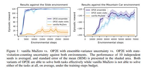 代尔夫特理工大学wendelin Böhmer 具有不确定性的规划：基于模型的强化学习的深入探索 智源社区