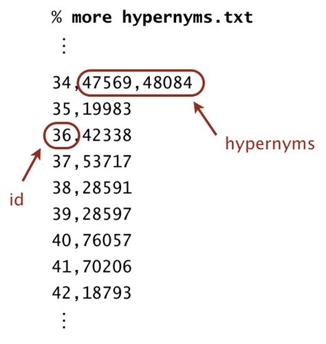 Solved This Is Java Wordnet Is A Semantic Lexicon For The